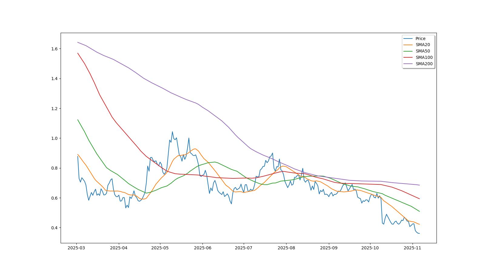 Stacks Simple Moving Averages
