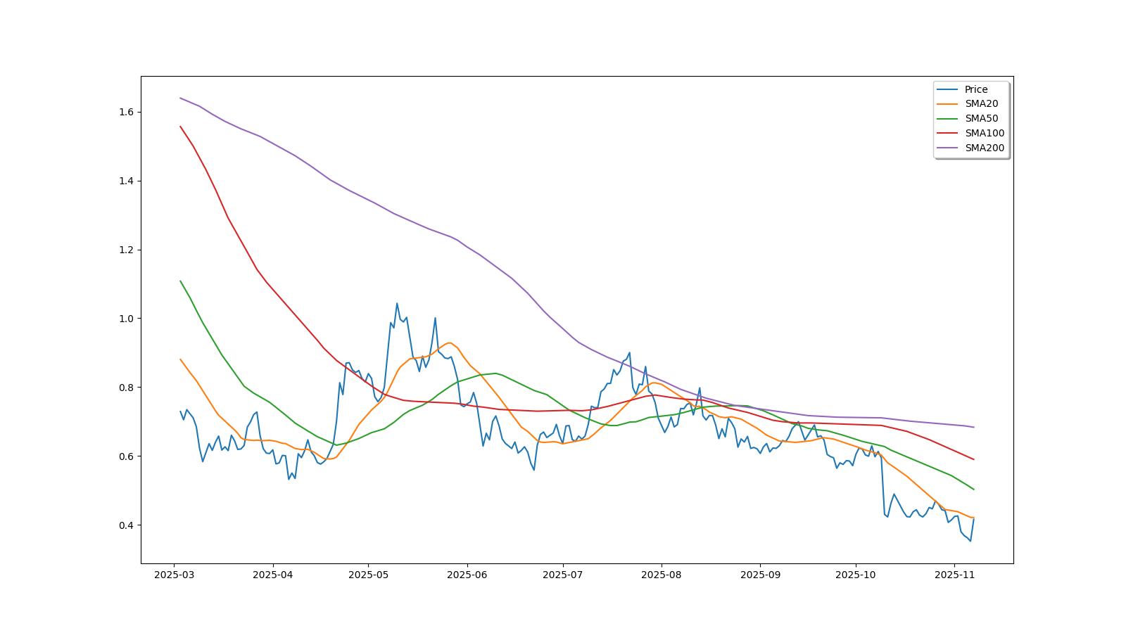 Stacks Simple Moving Averages
