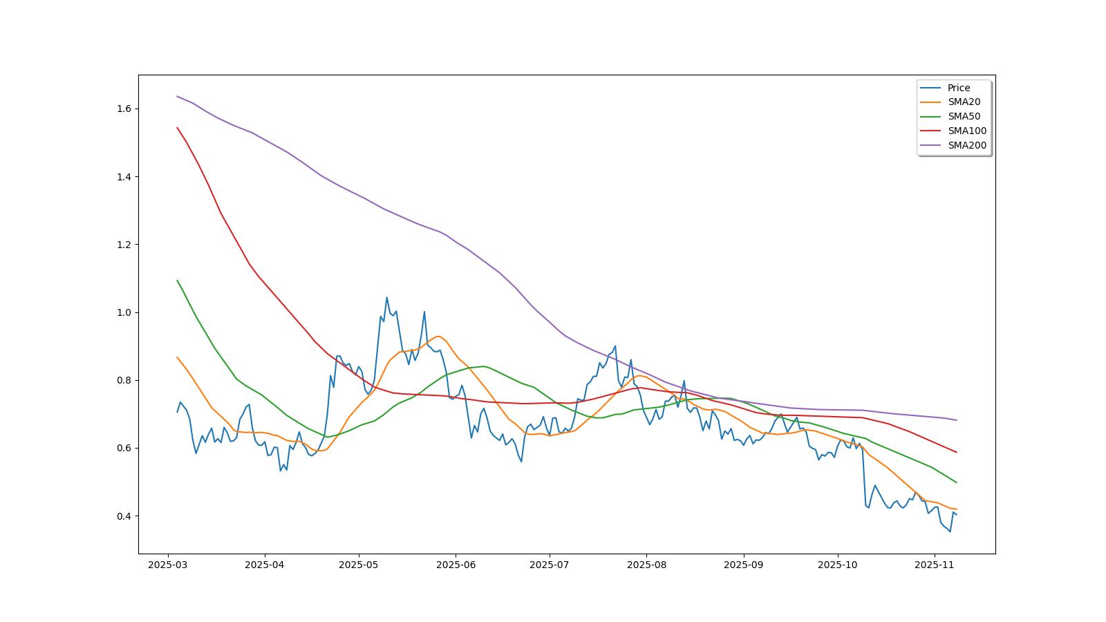 Stacks Simple Moving Averages