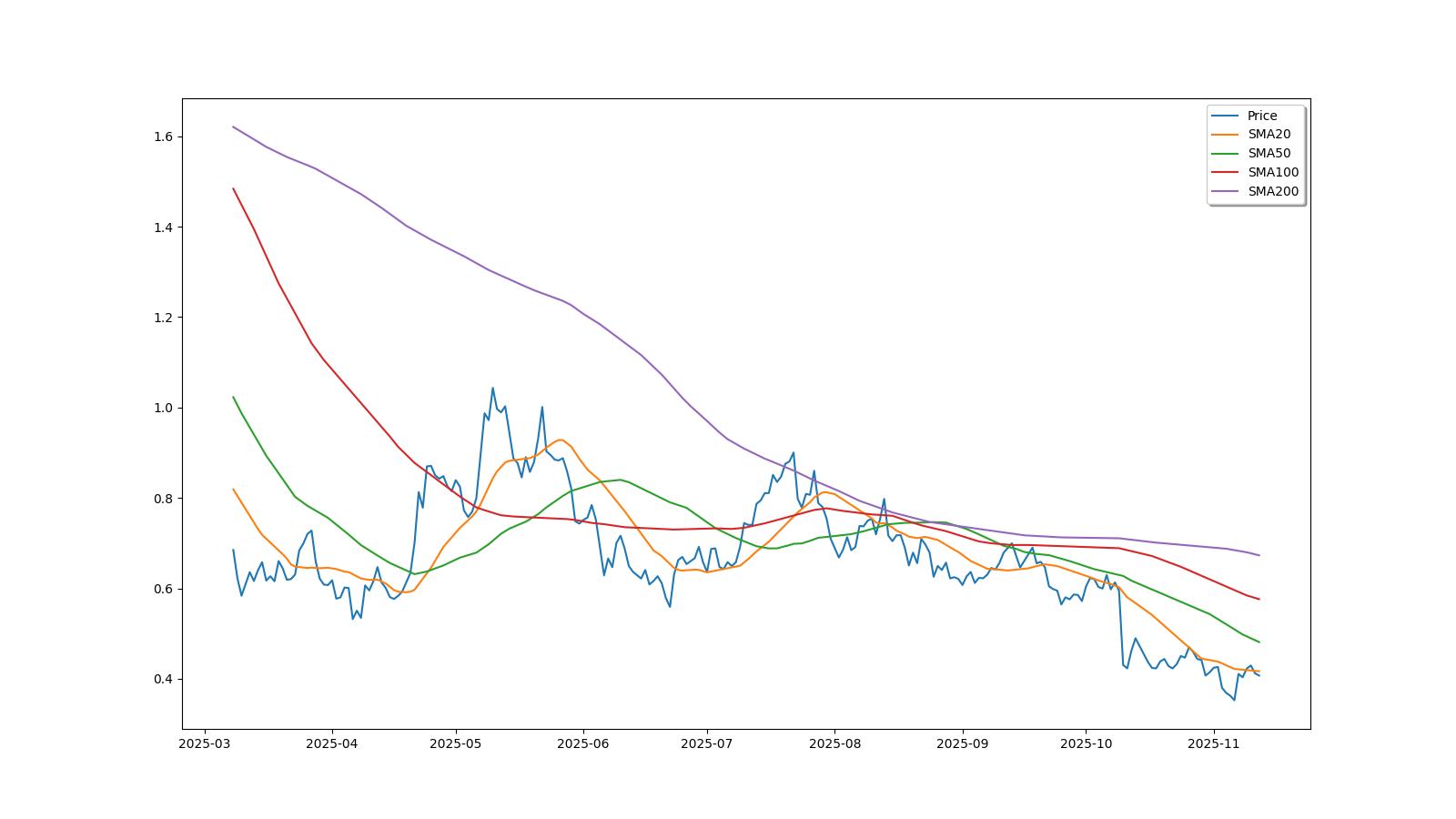 Stacks Simple Moving Averages