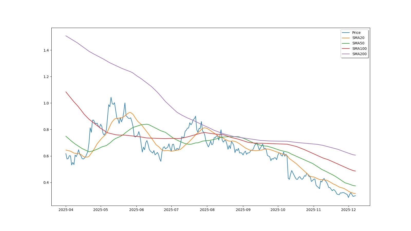 Stacks Simple Moving Averages