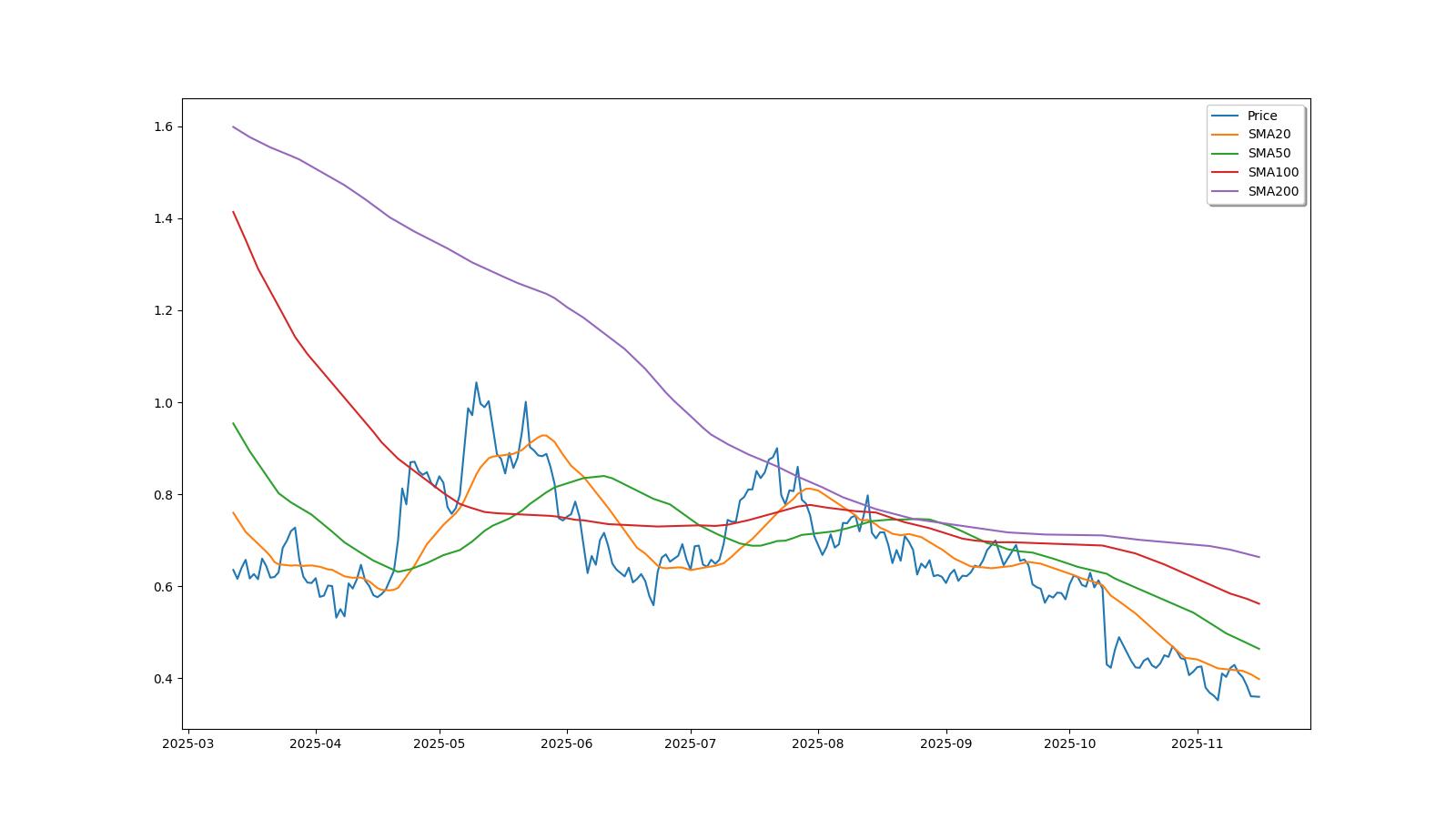 스택스 Simple Moving Averages