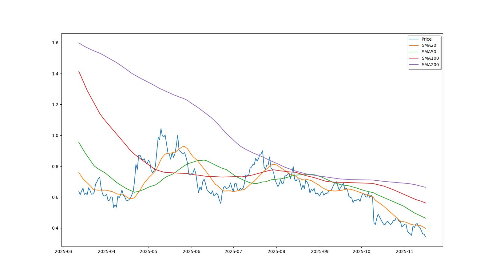 Stacks Simple Moving Averages