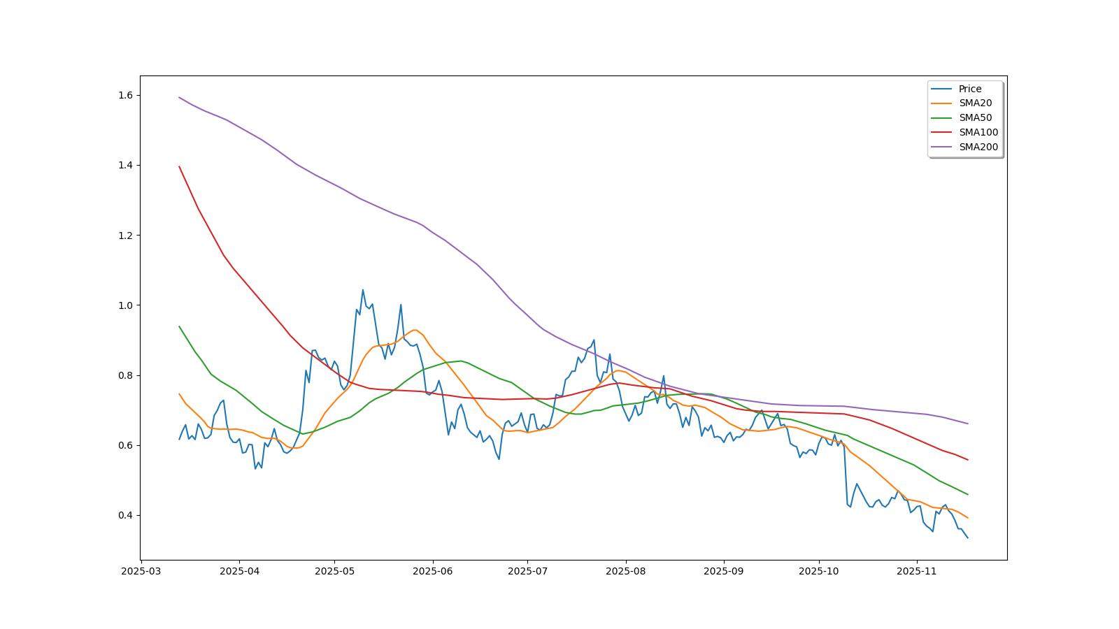 Stacks Simple Moving Averages