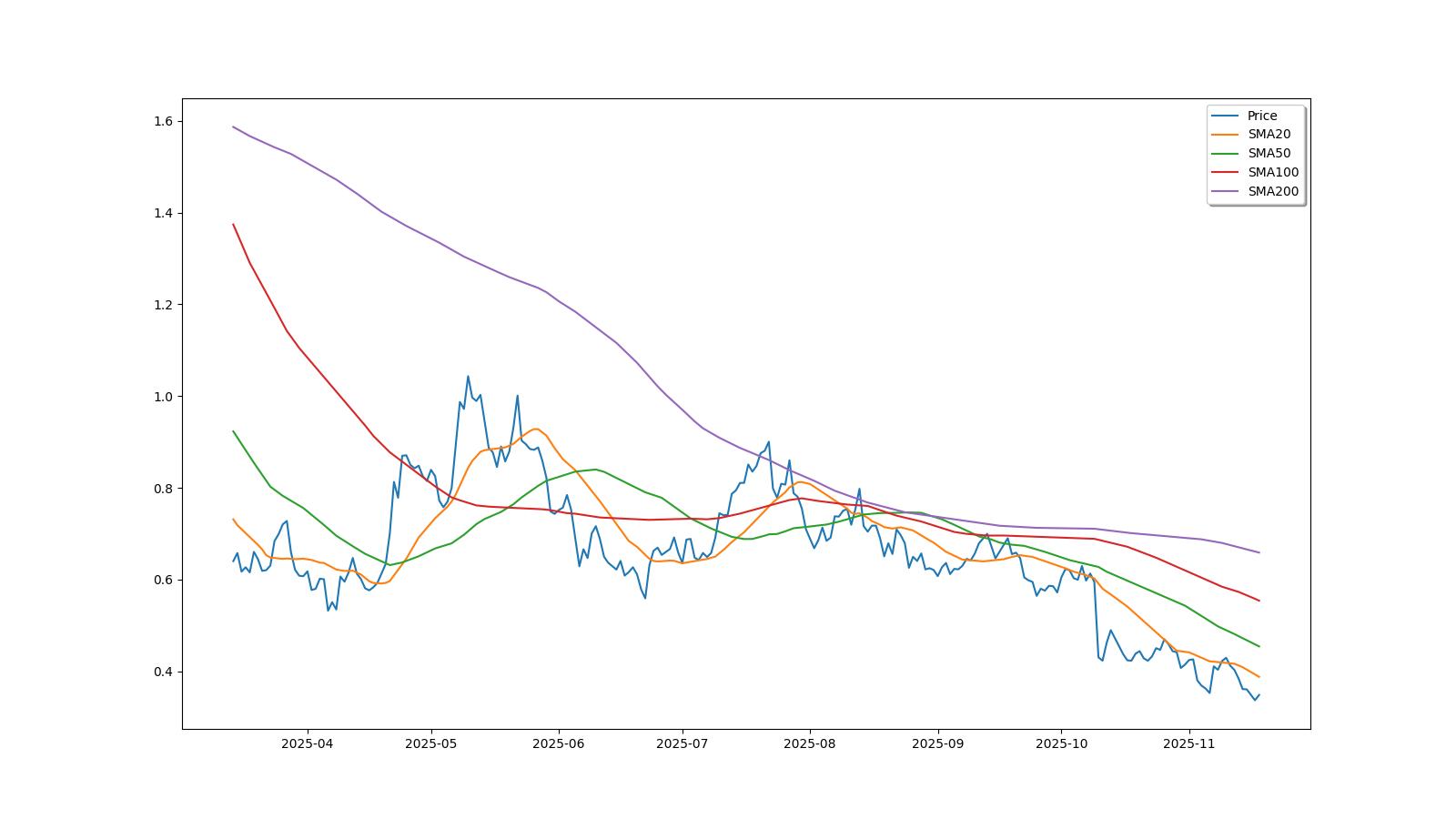 Stacks Simple Moving Averages