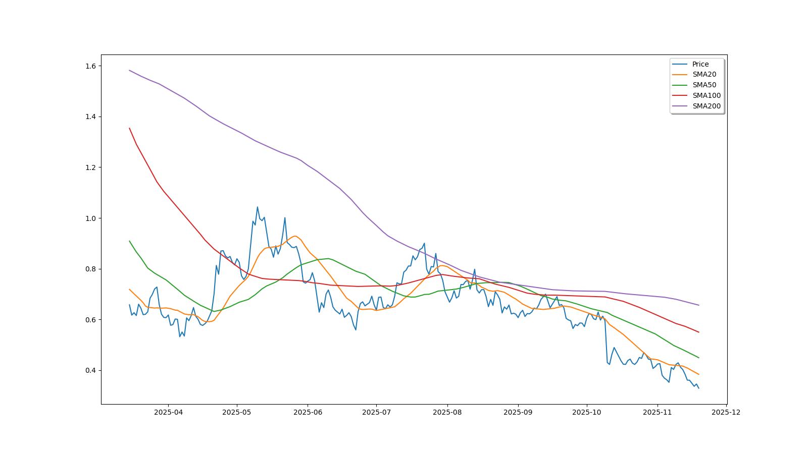 Stacks Simple Moving Averages