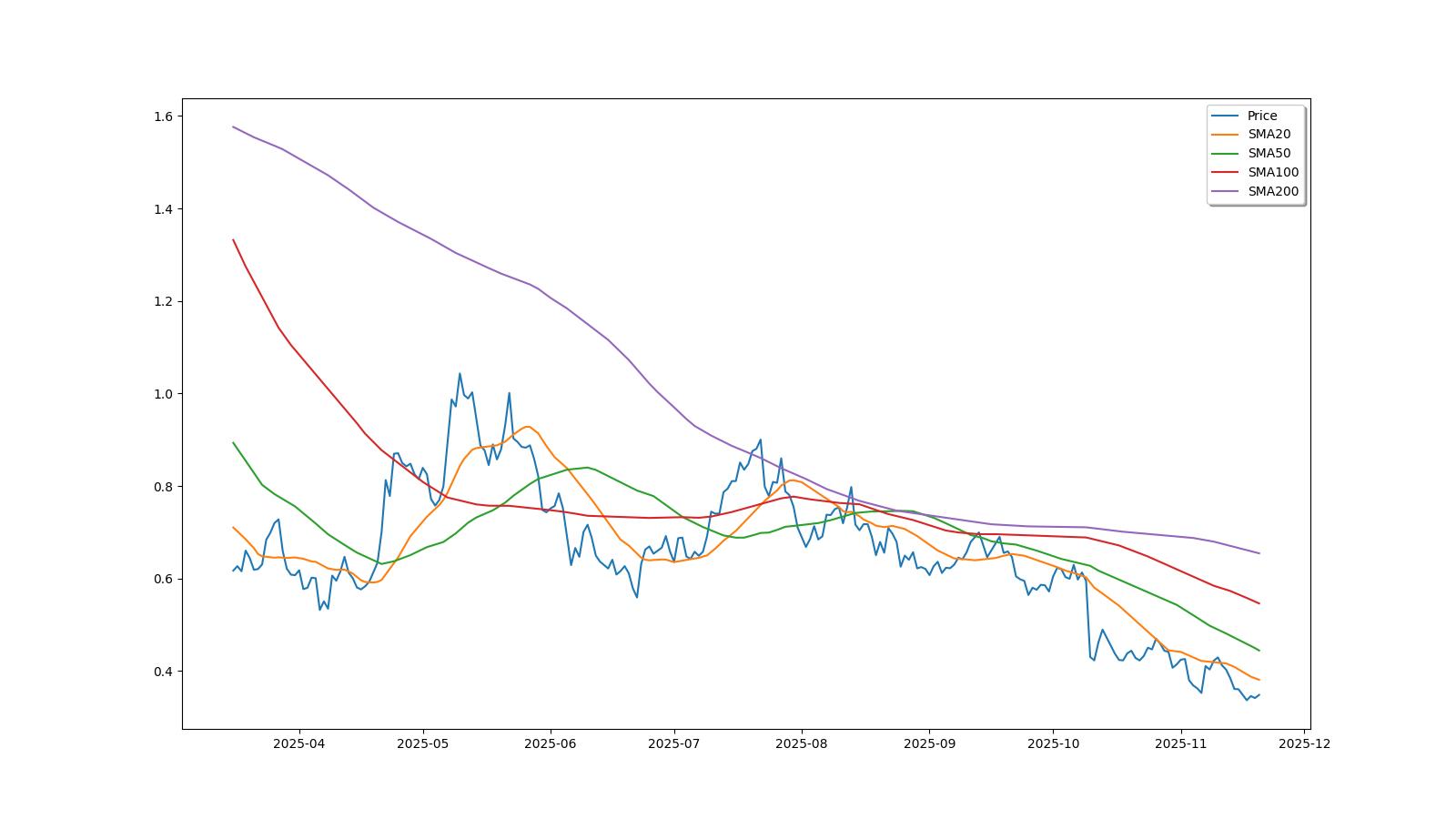 Stacks Simple Moving Averages