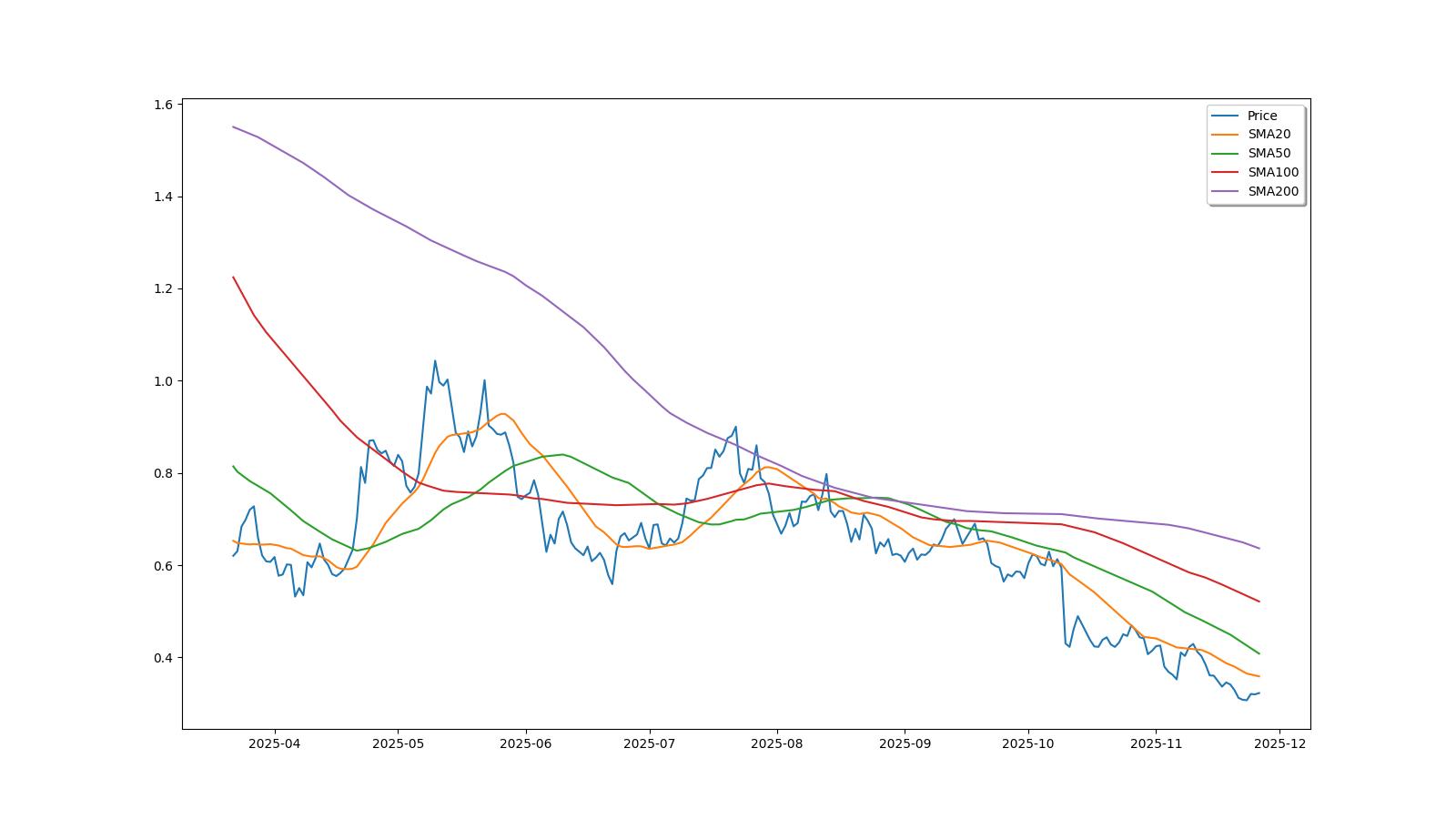 Stacks Simple Moving Averages