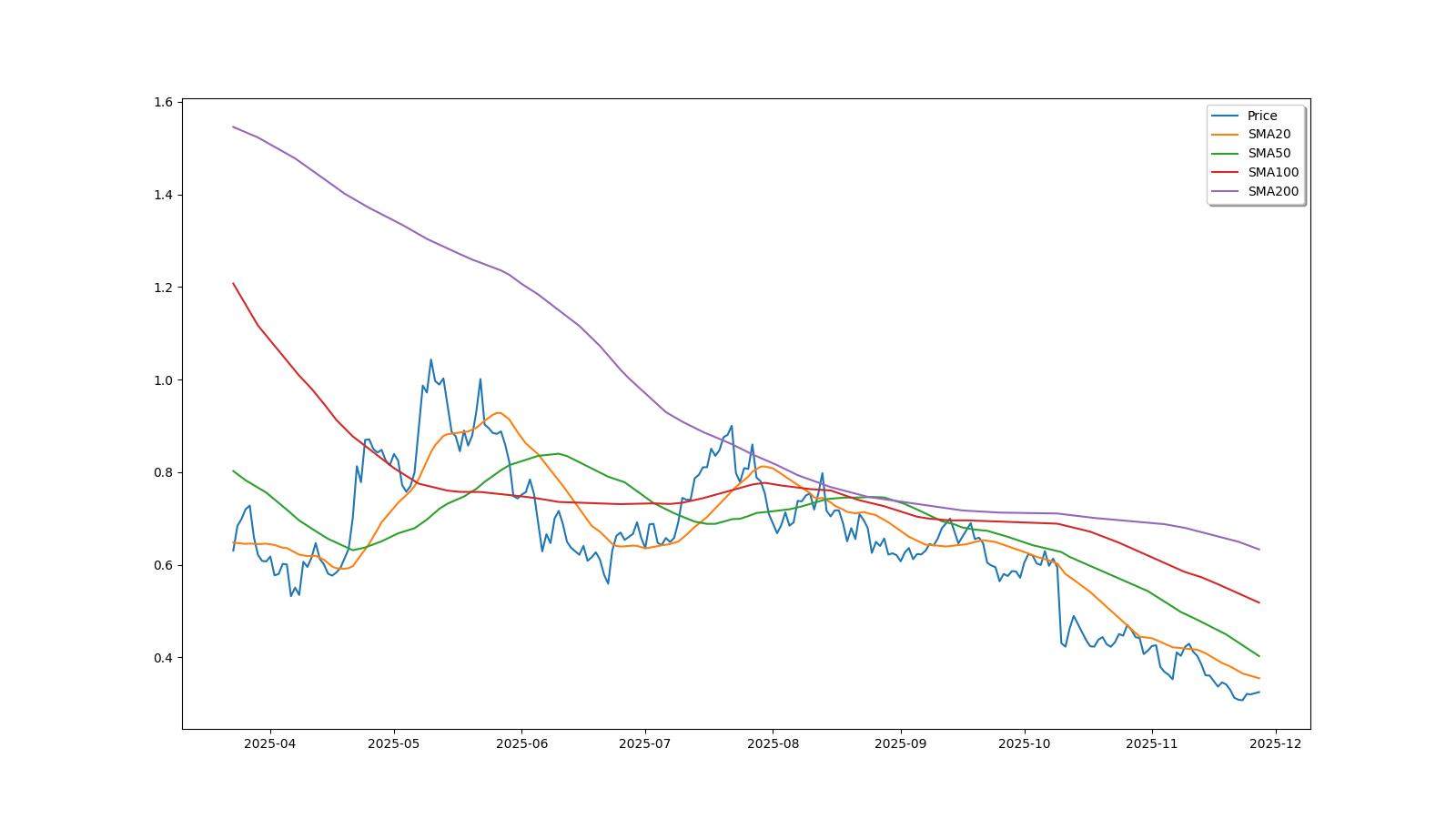 Stacks Simple Moving Averages
