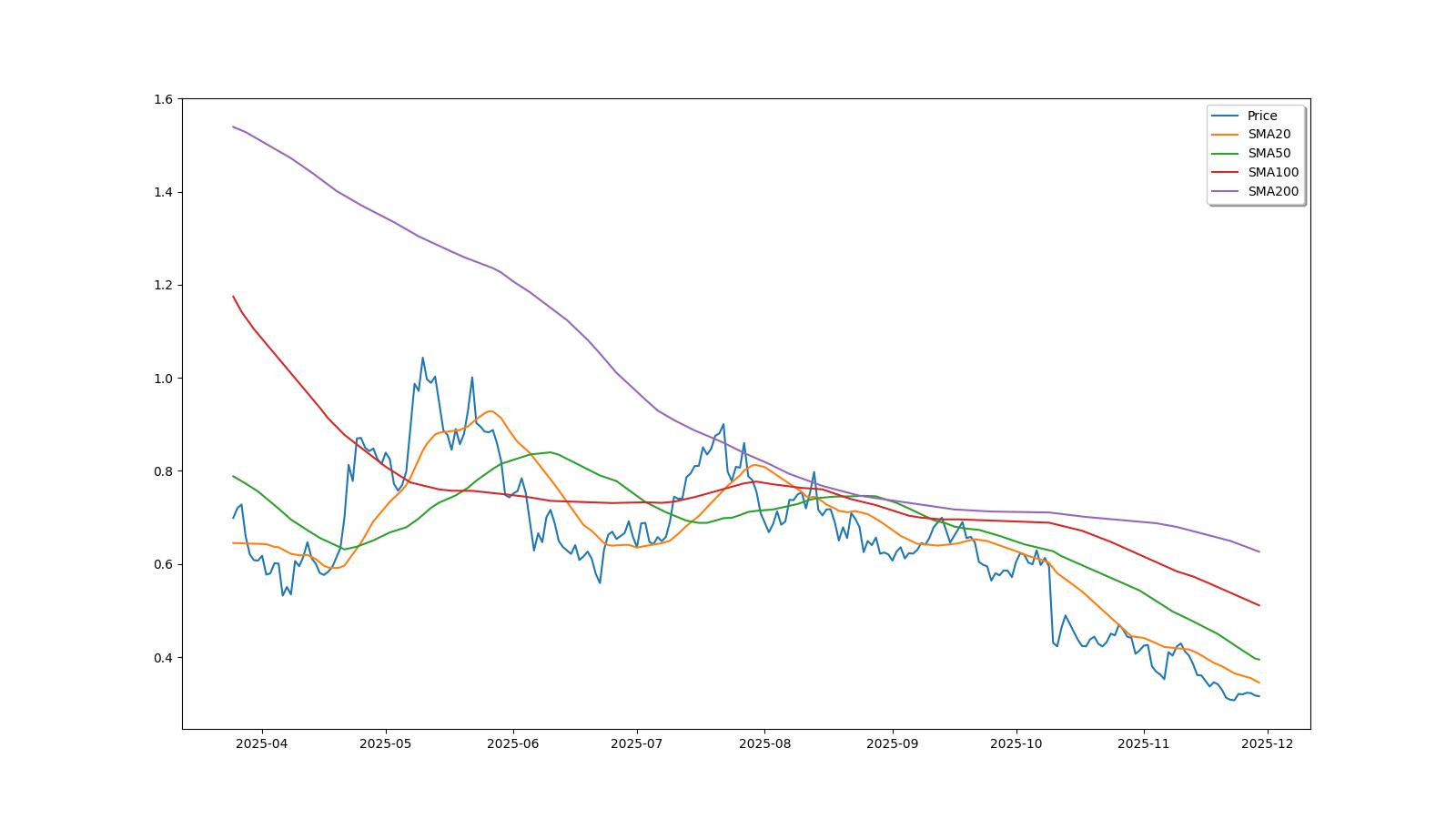 Stacks Simple Moving Averages