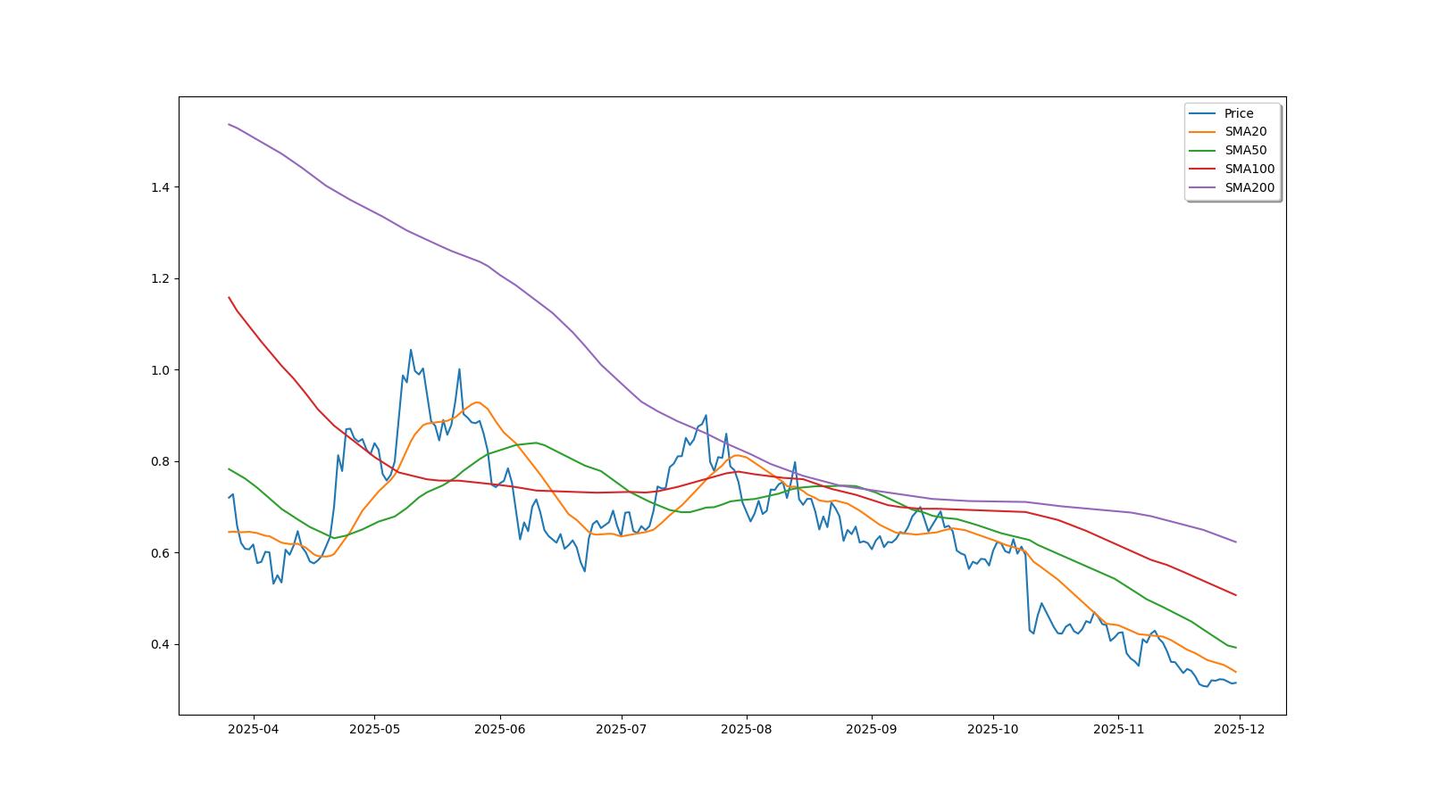 Stacks Simple Moving Averages