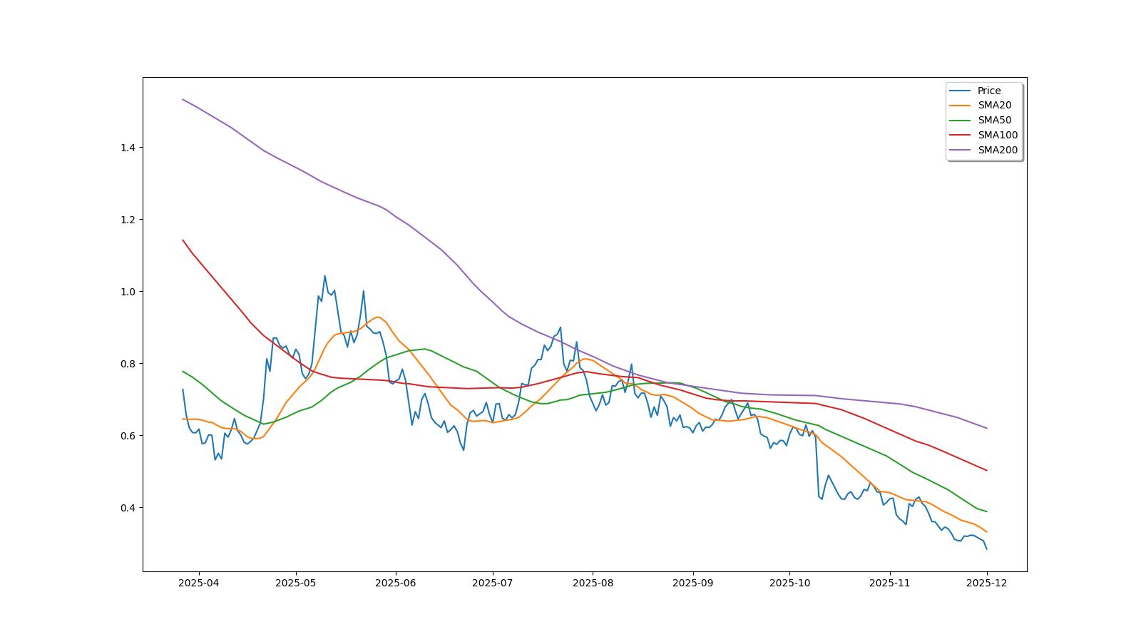 Stacks Simple Moving Averages
