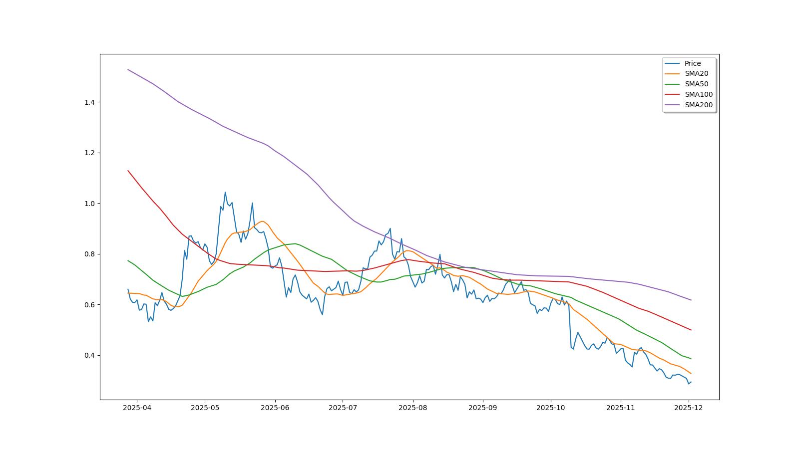 스택스 Simple Moving Averages