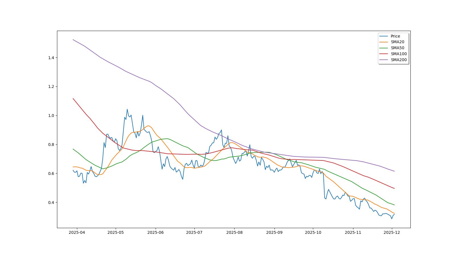 Stacks Simple Moving Averages