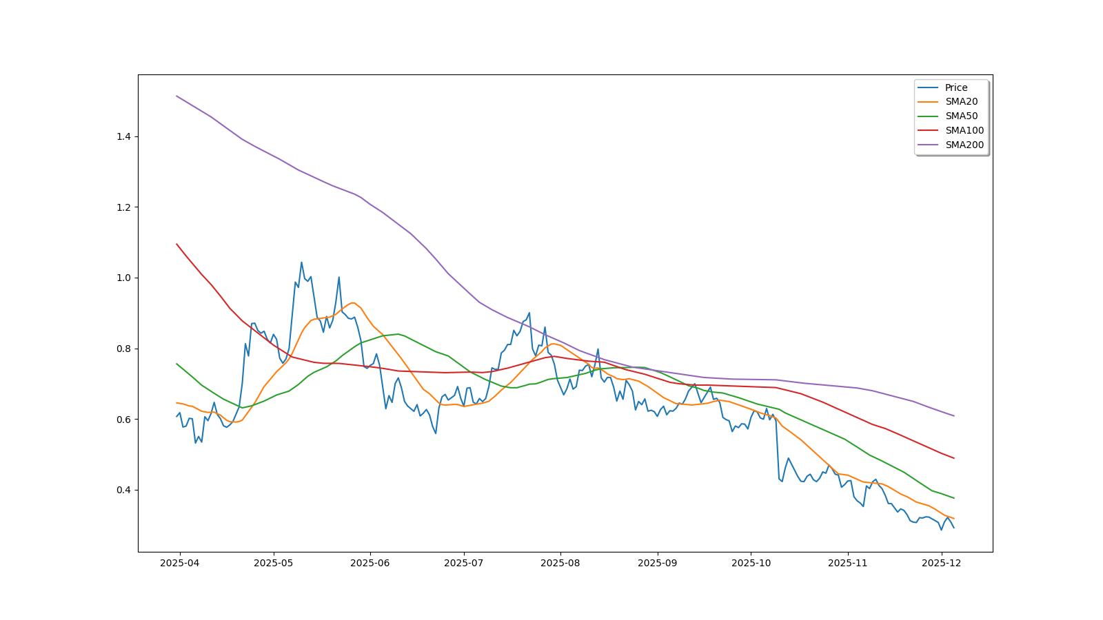 Stacks Simple Moving Averages