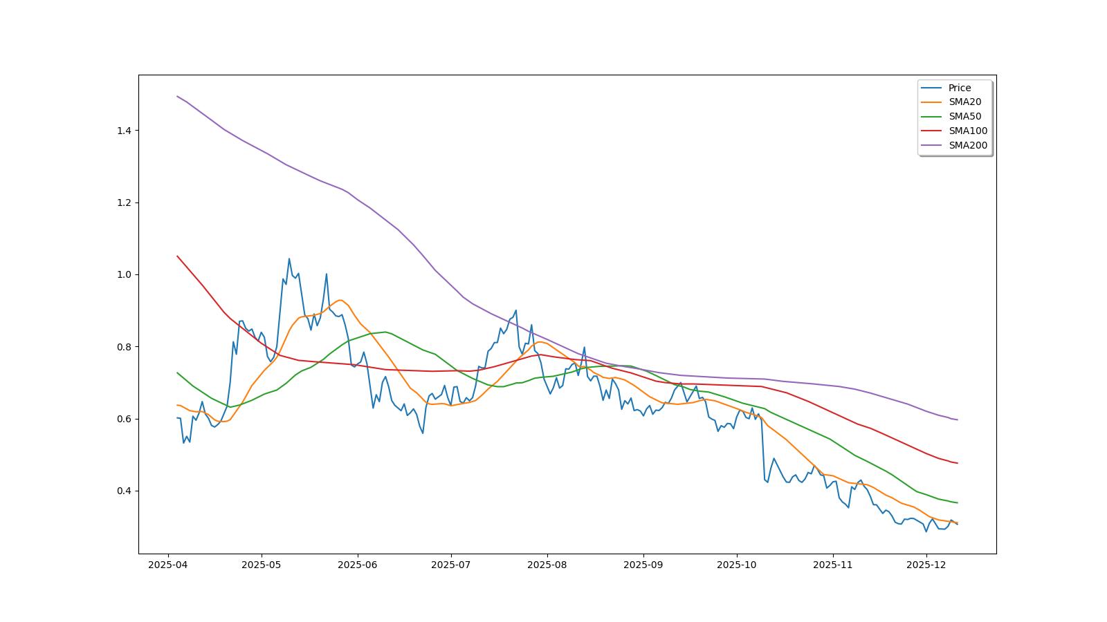 스택스 Simple Moving Averages