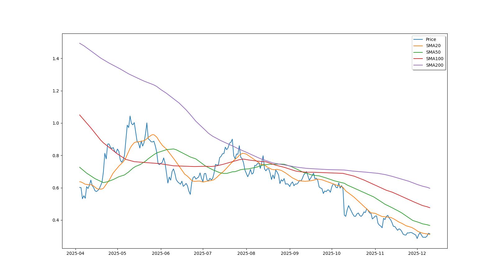 Stacks Simple Moving Averages