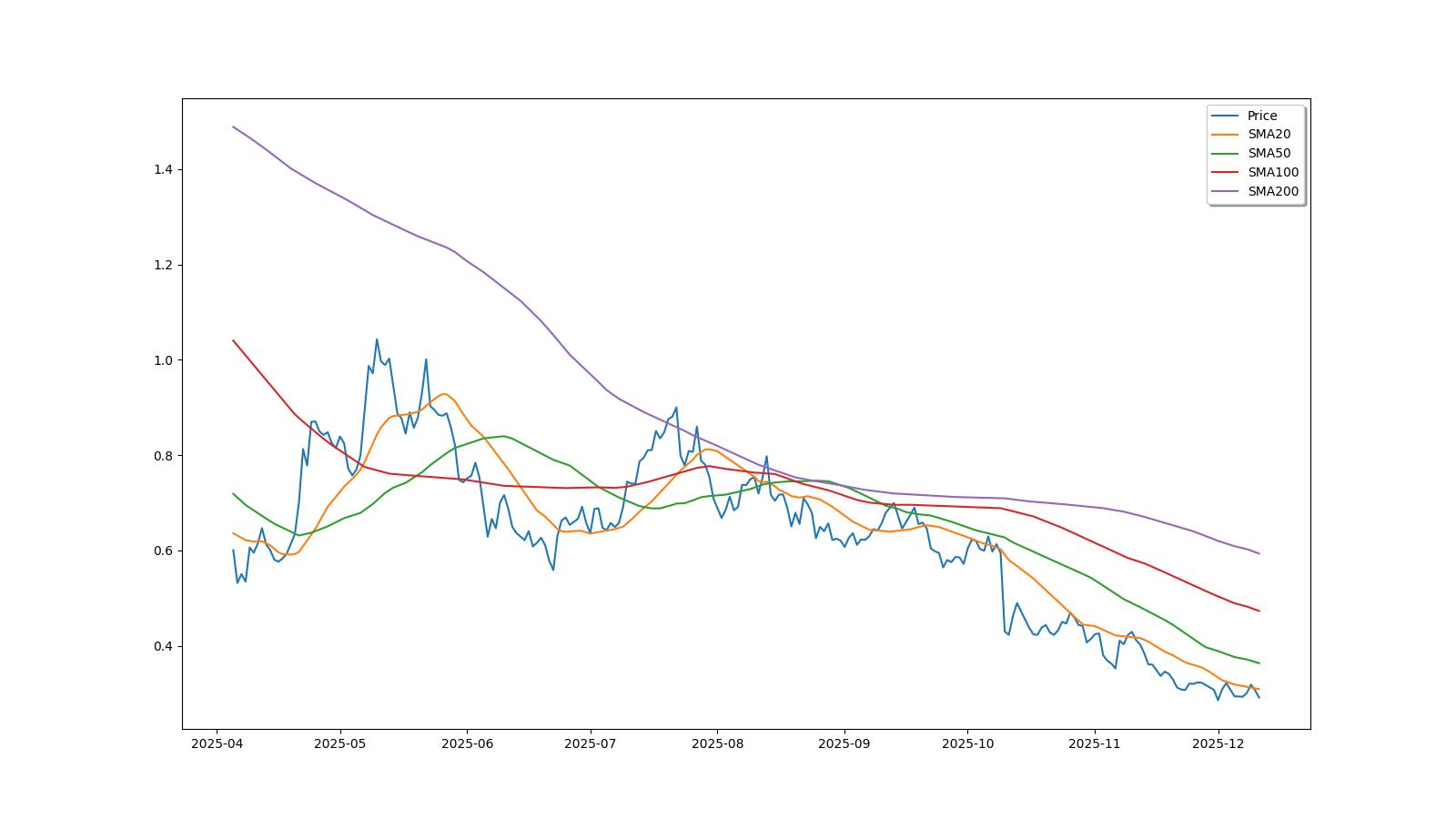 Stacks Simple Moving Averages