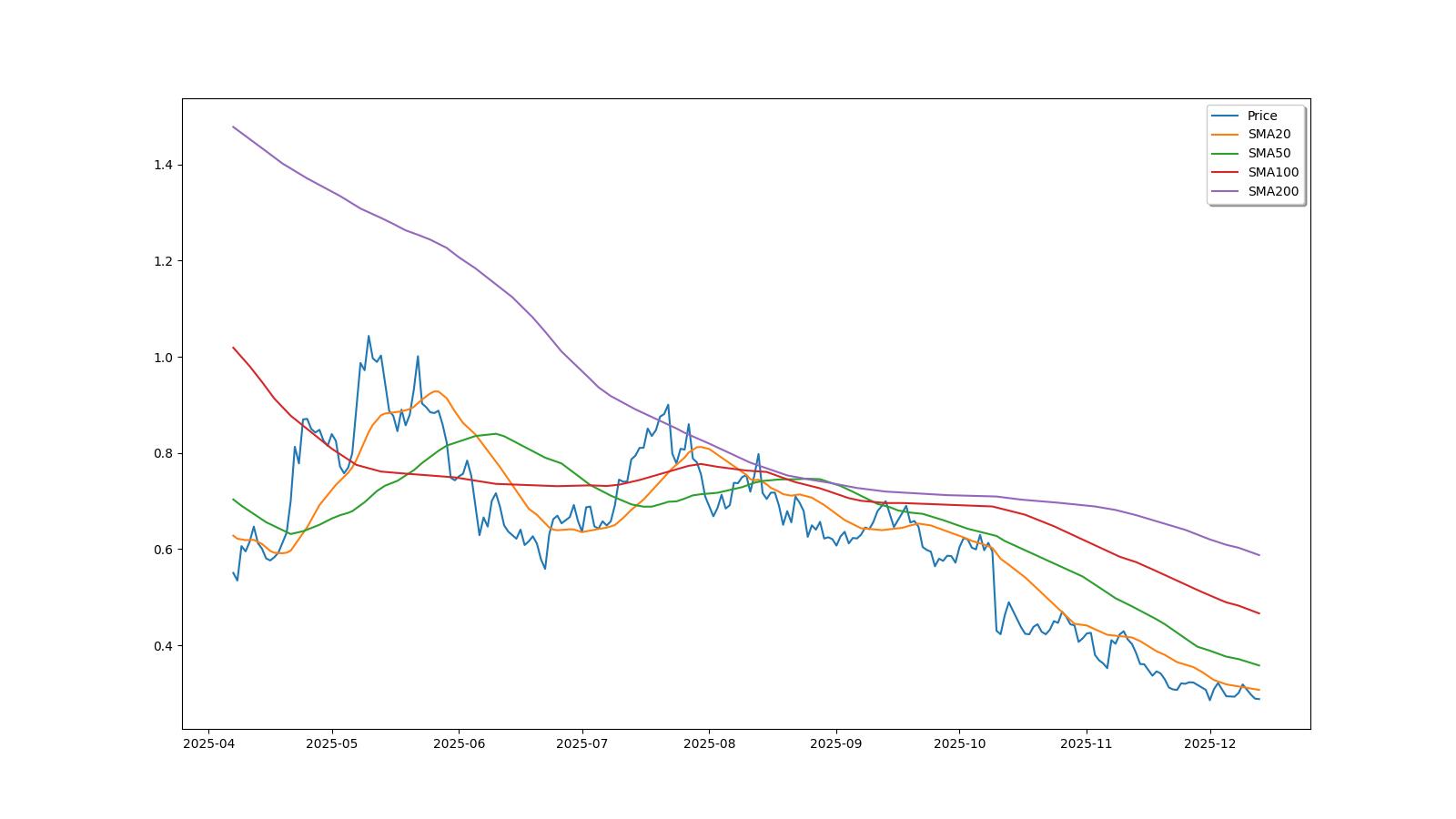 Stacks Simple Moving Averages