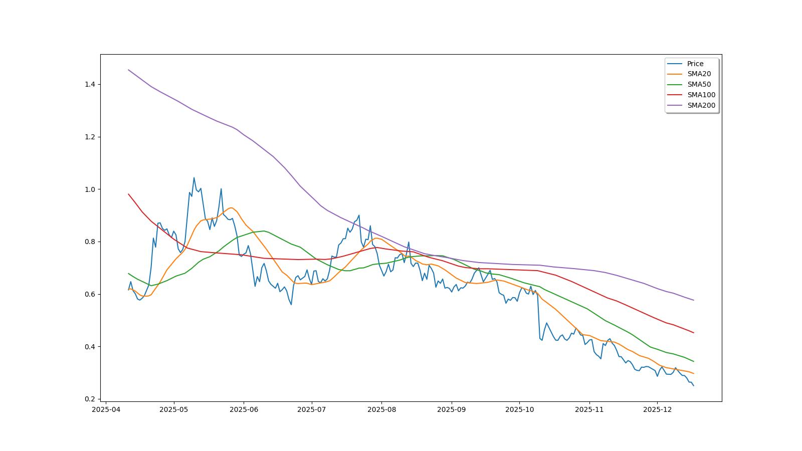 Stacks Simple Moving Averages