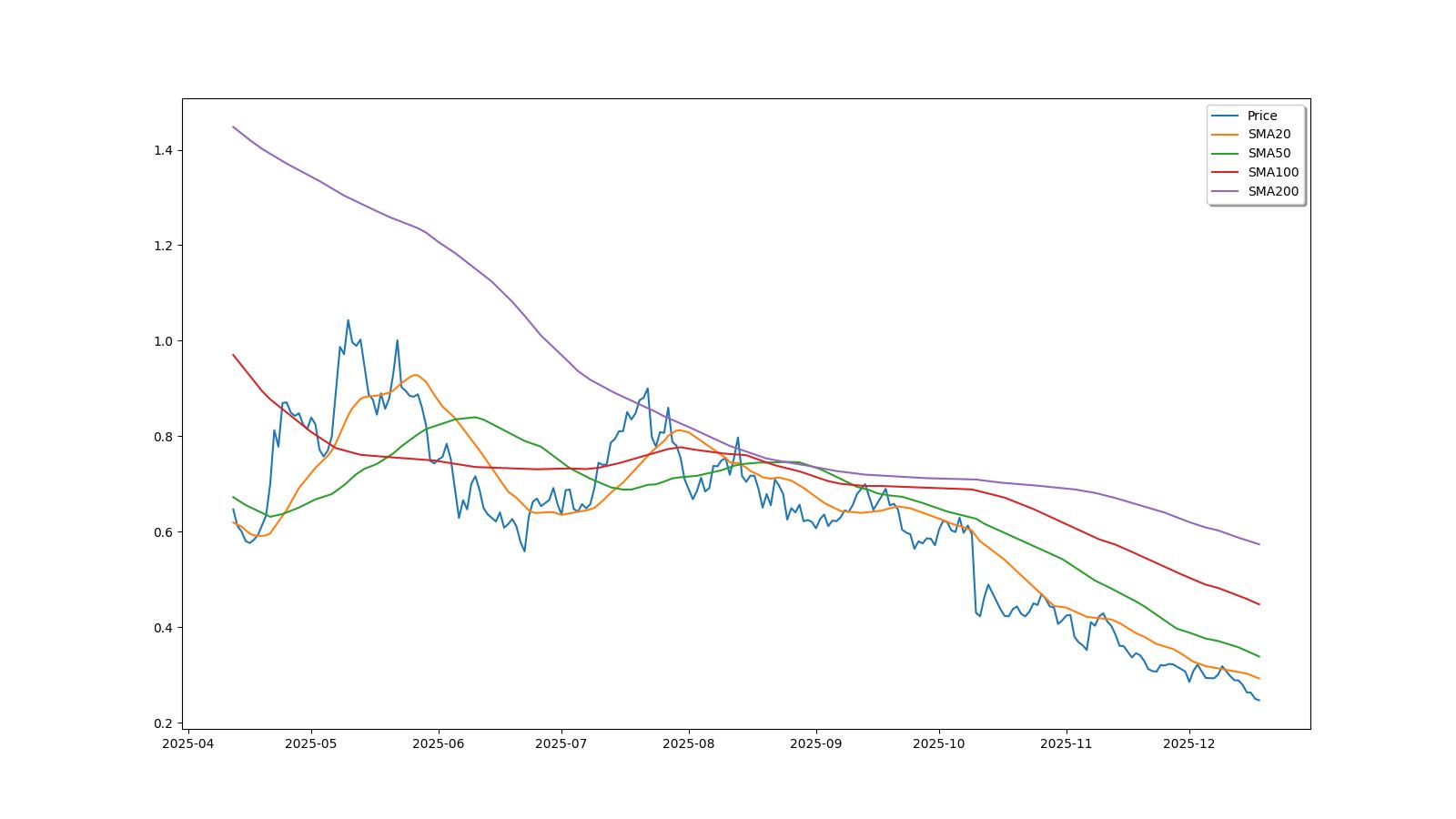 Stacks Simple Moving Averages