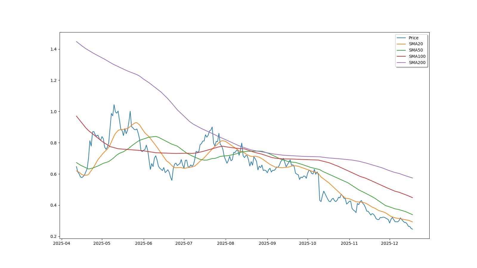 Stacks Simple Moving Averages