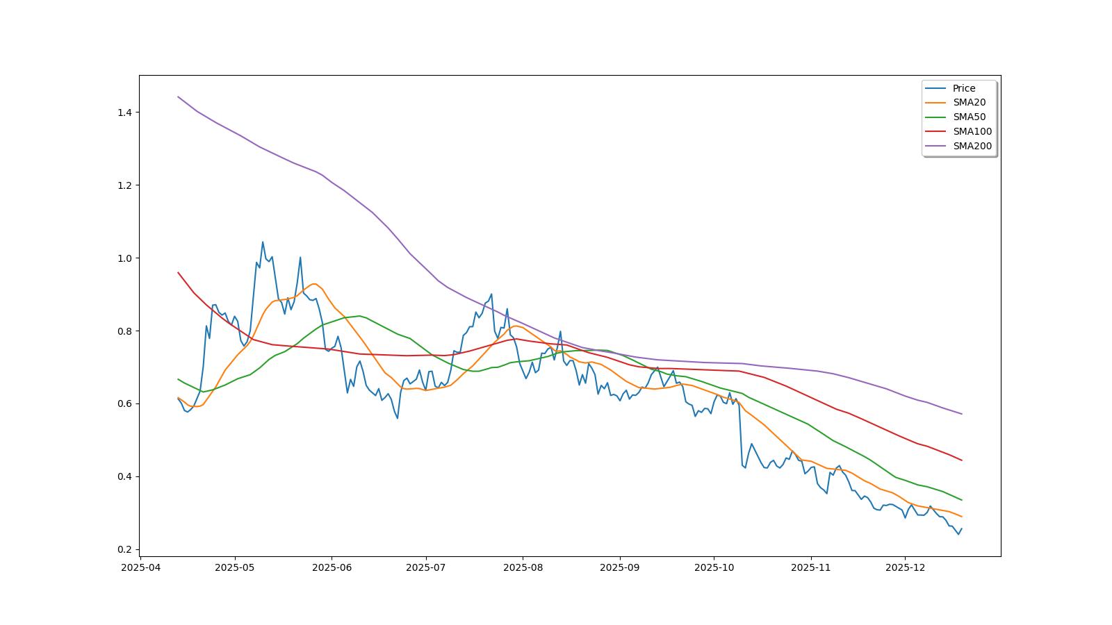 Stacks Simple Moving Averages
