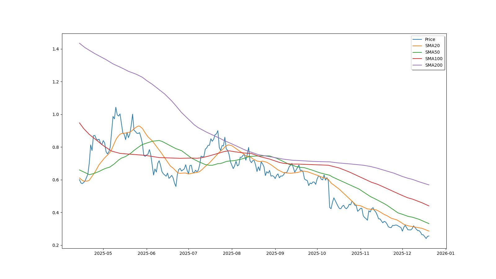 Stacks Simple Moving Averages