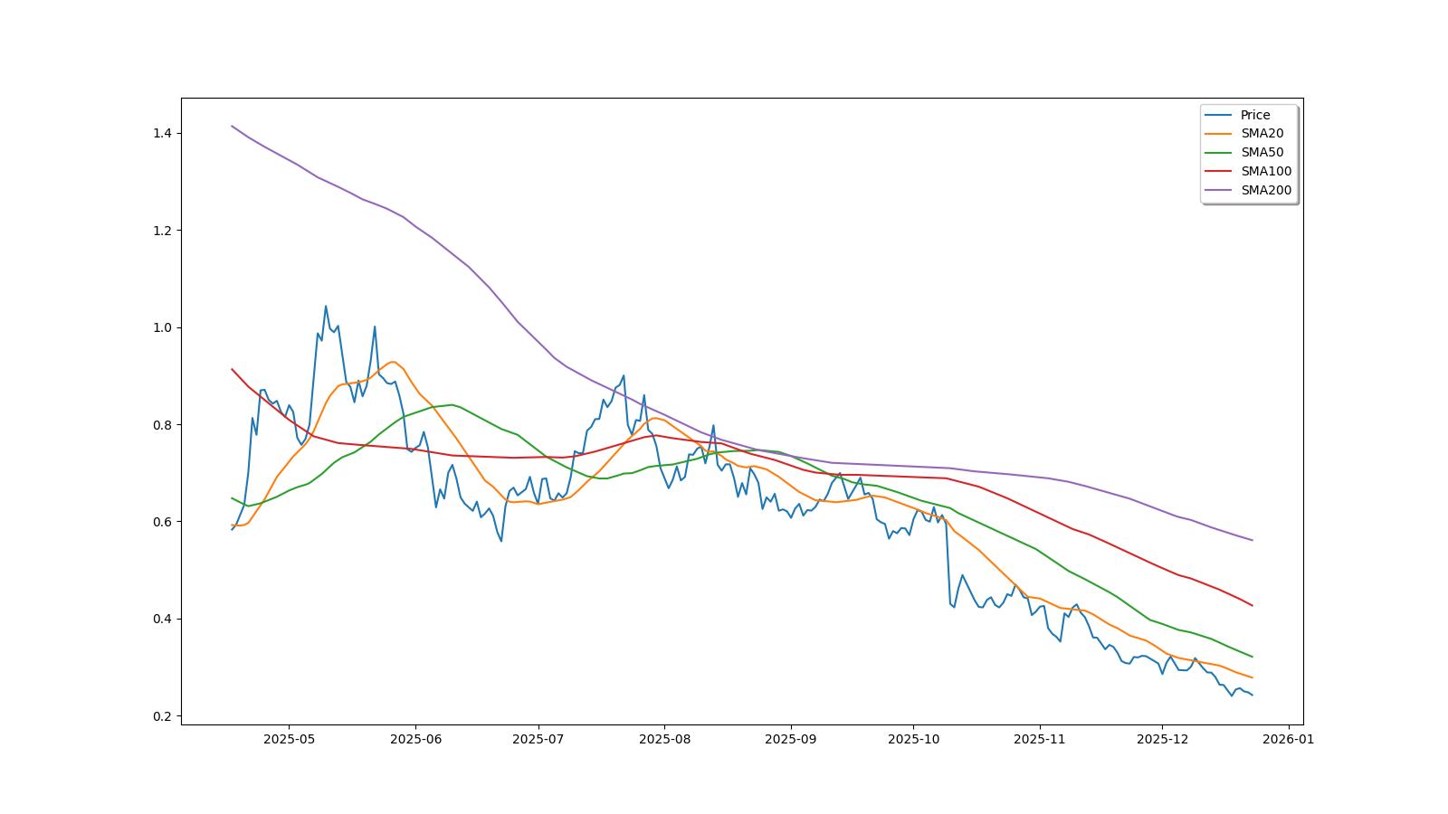 Stacks Simple Moving Averages