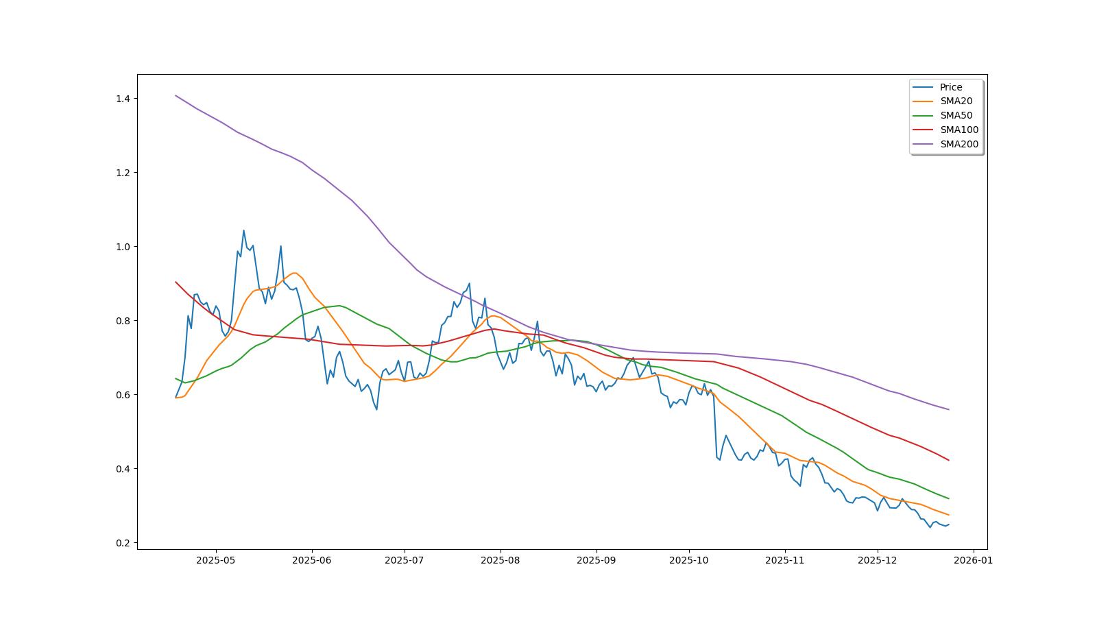 스택스 Simple Moving Averages