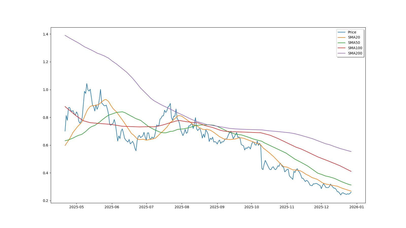 Stacks Simple Moving Averages