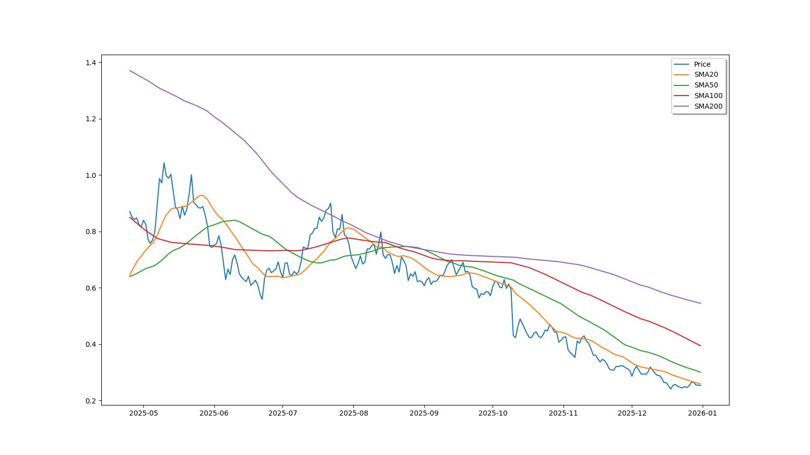 Stacks Simple Moving Averages