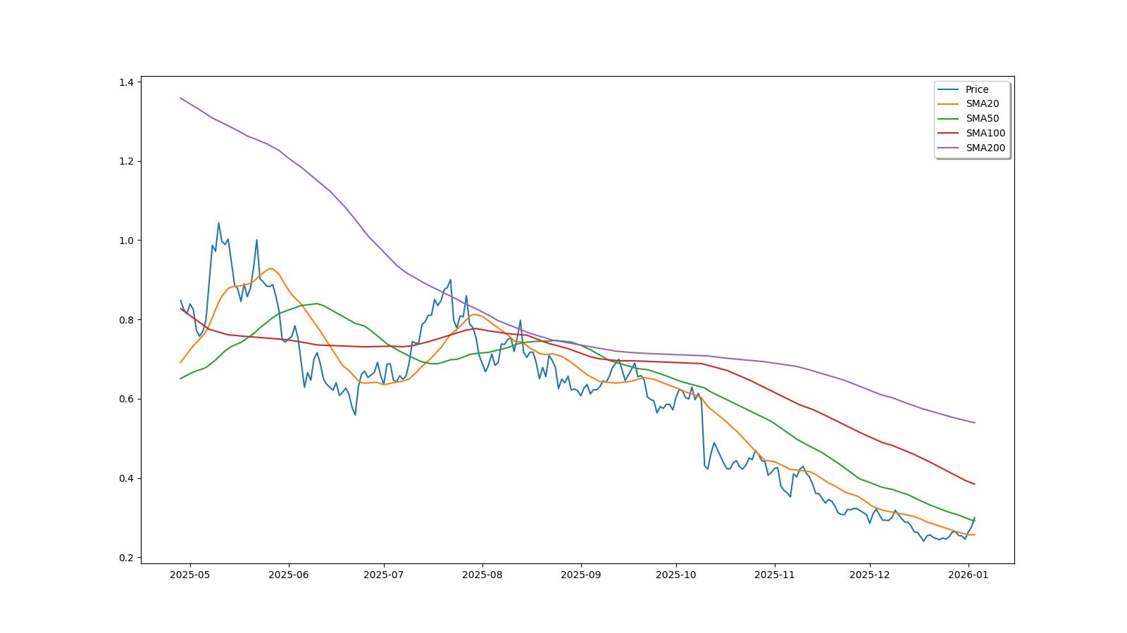 Stacks Simple Moving Averages