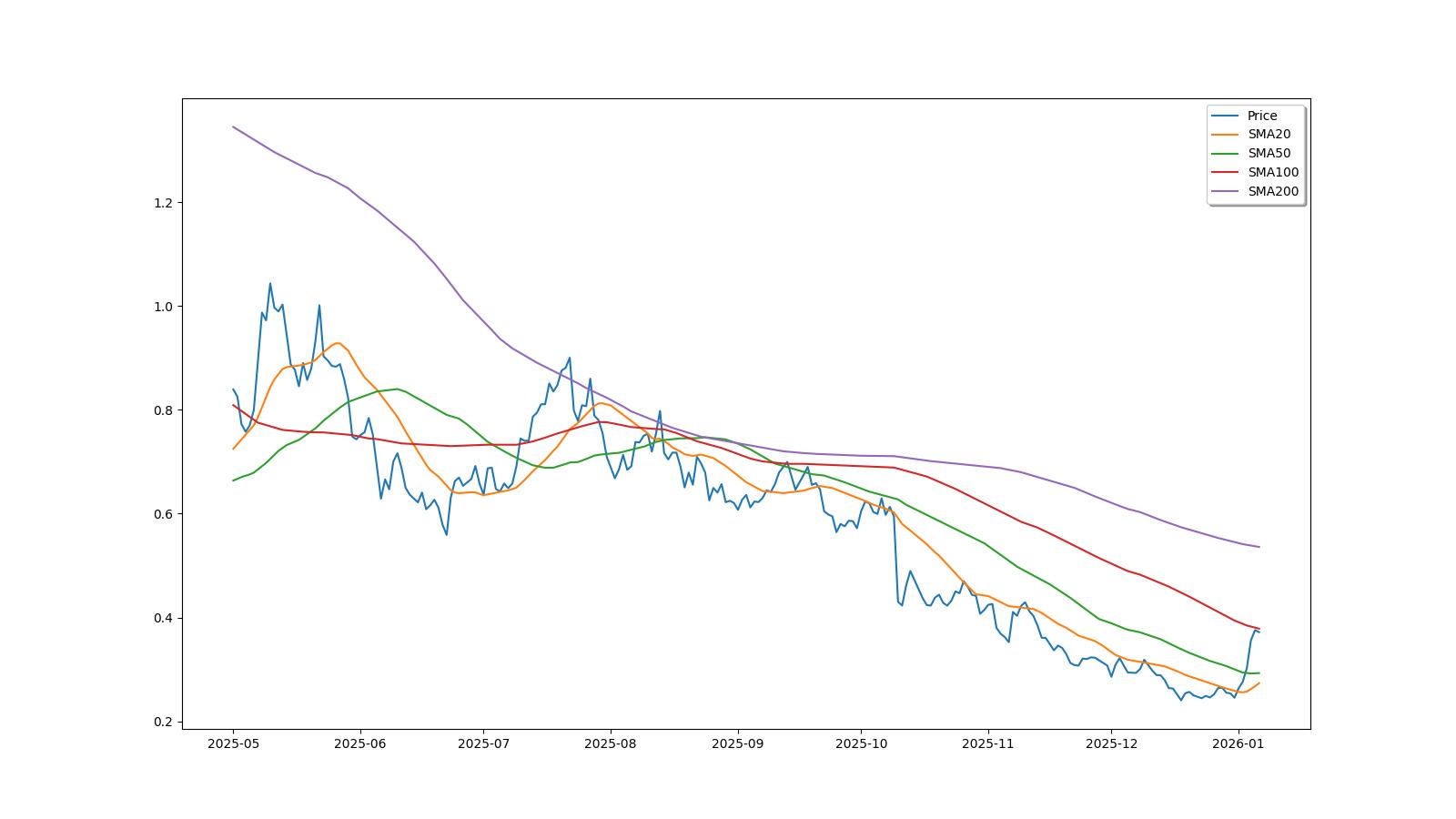 Stacks Simple Moving Averages
