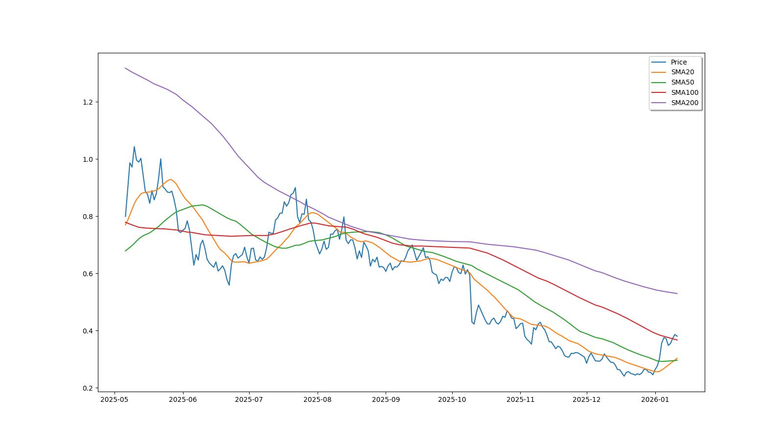 스택스 Simple Moving Averages