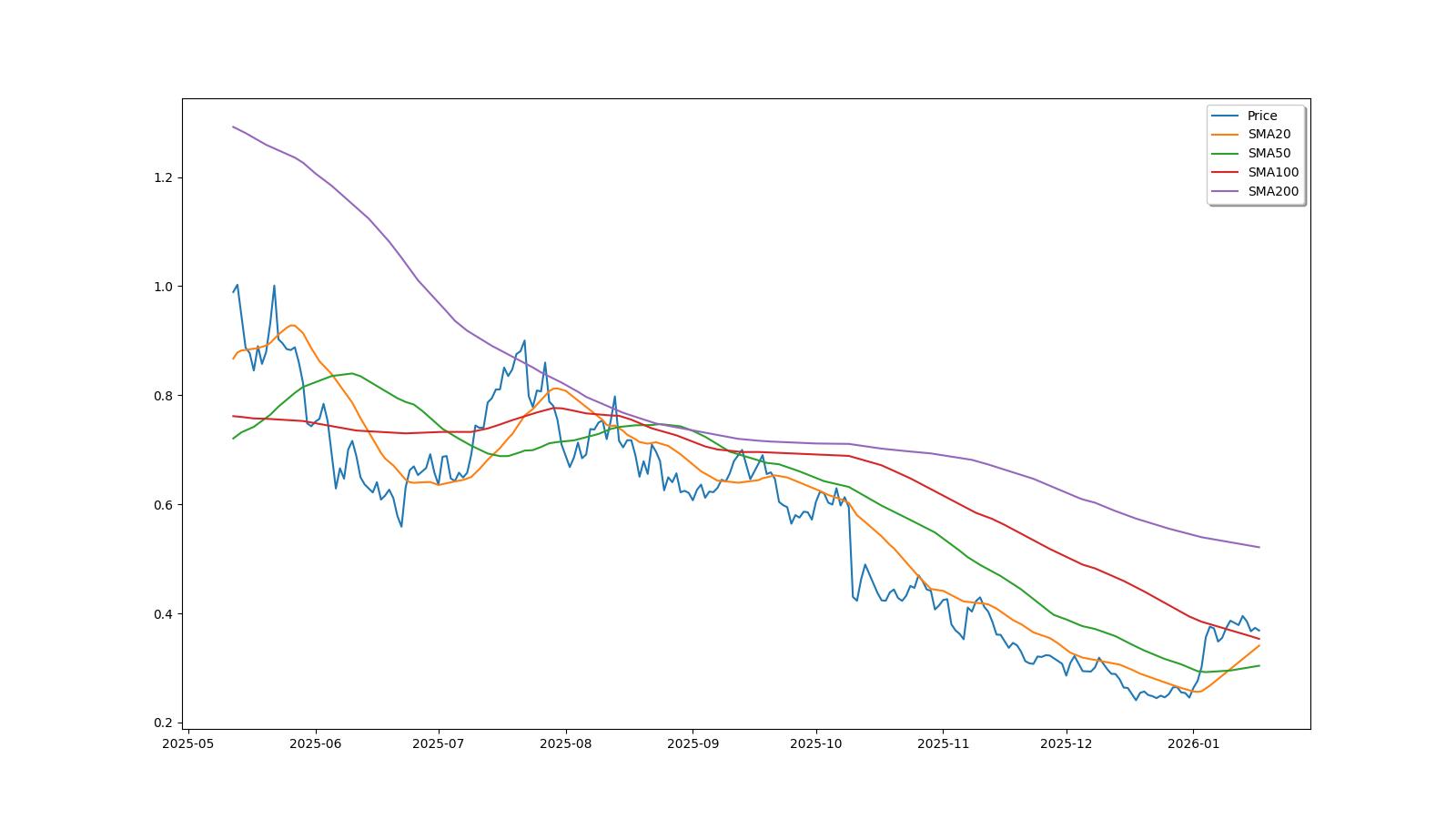 Stacks Simple Moving Averages