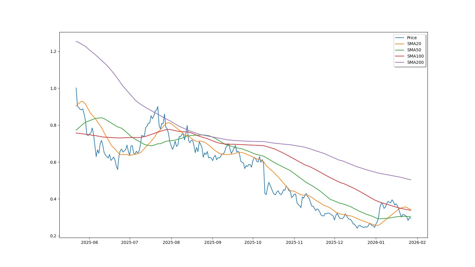 Stacks Simple Moving Averages