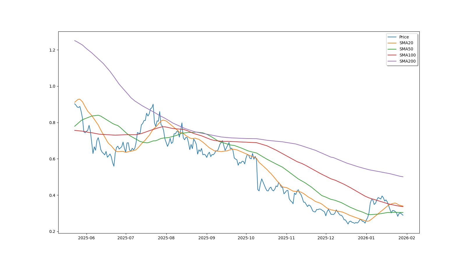 Stacks Simple Moving Averages