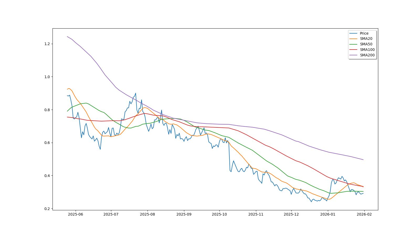 Stacks Simple Moving Averages