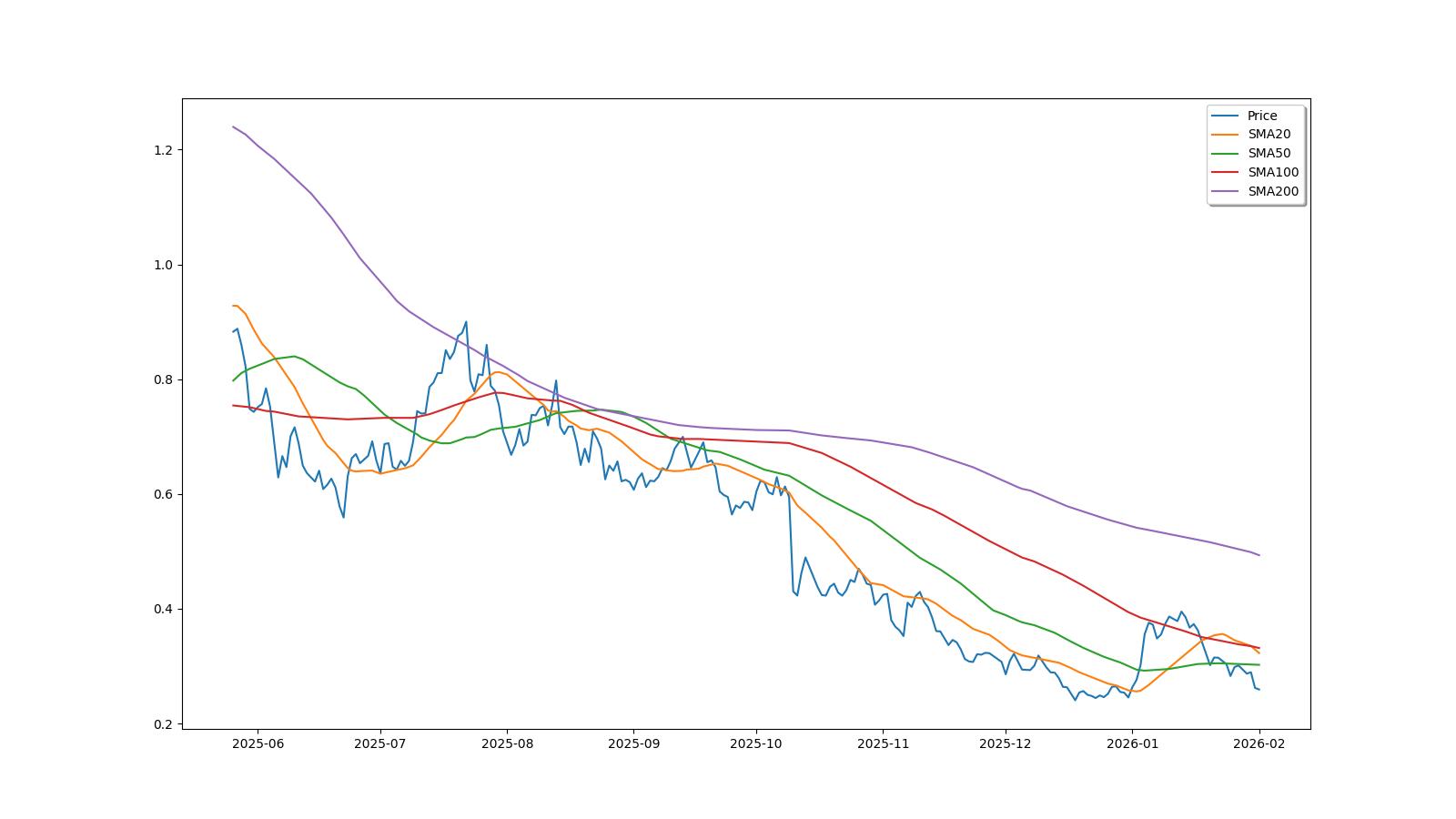Stacks Simple Moving Averages