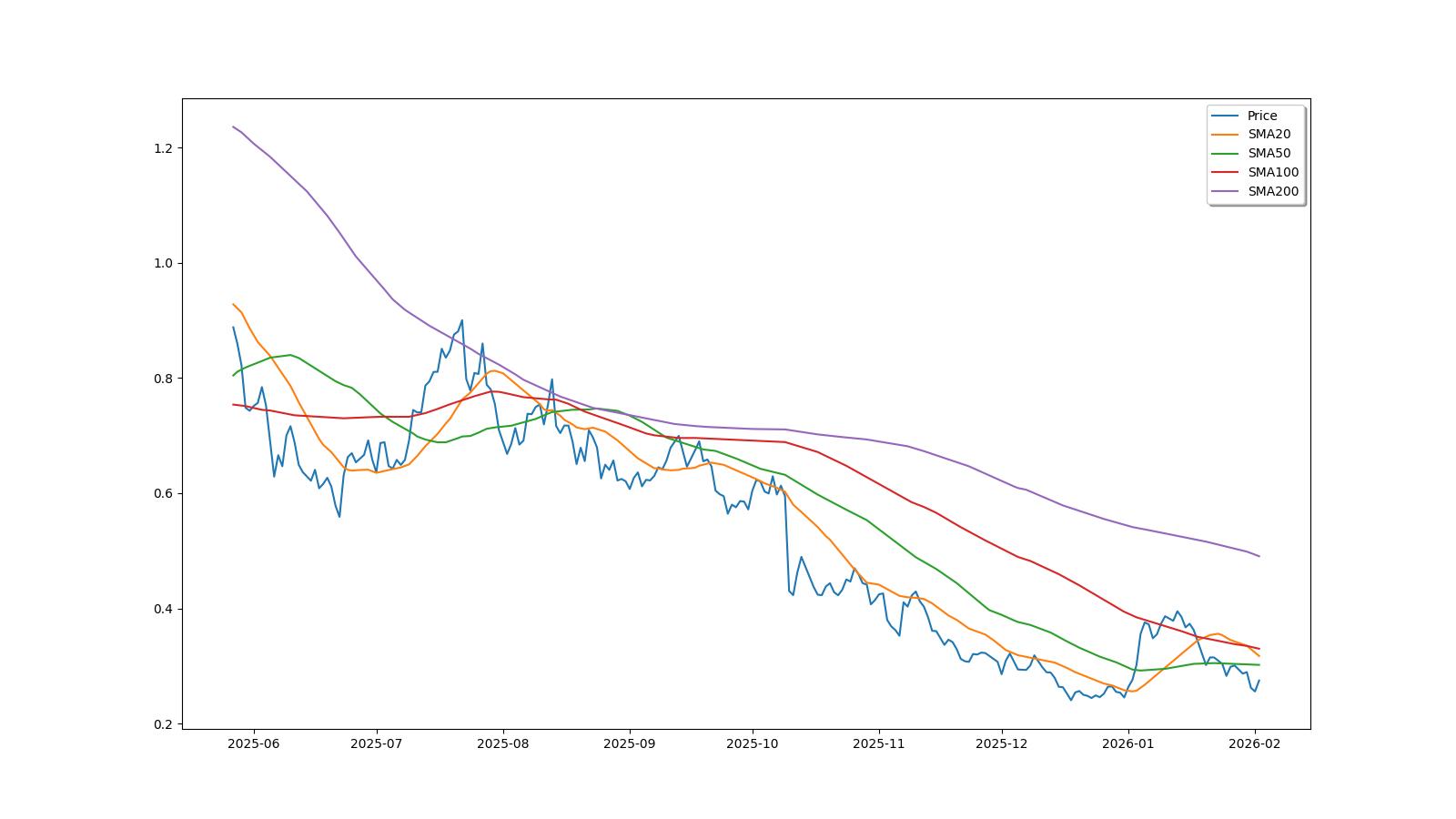 Stacks Simple Moving Averages