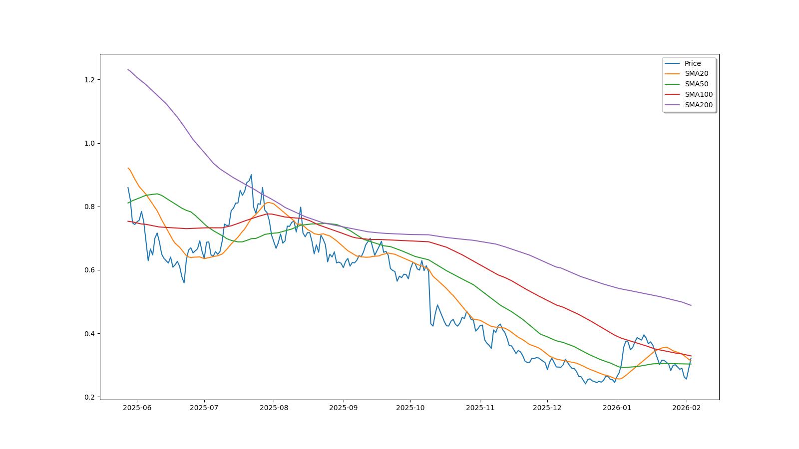 Stacks Simple Moving Averages