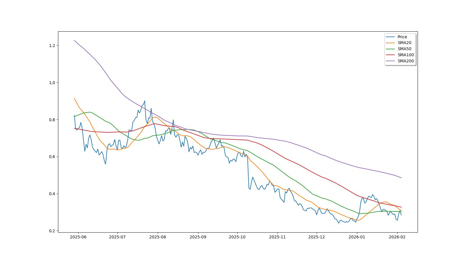 Stacks Simple Moving Averages