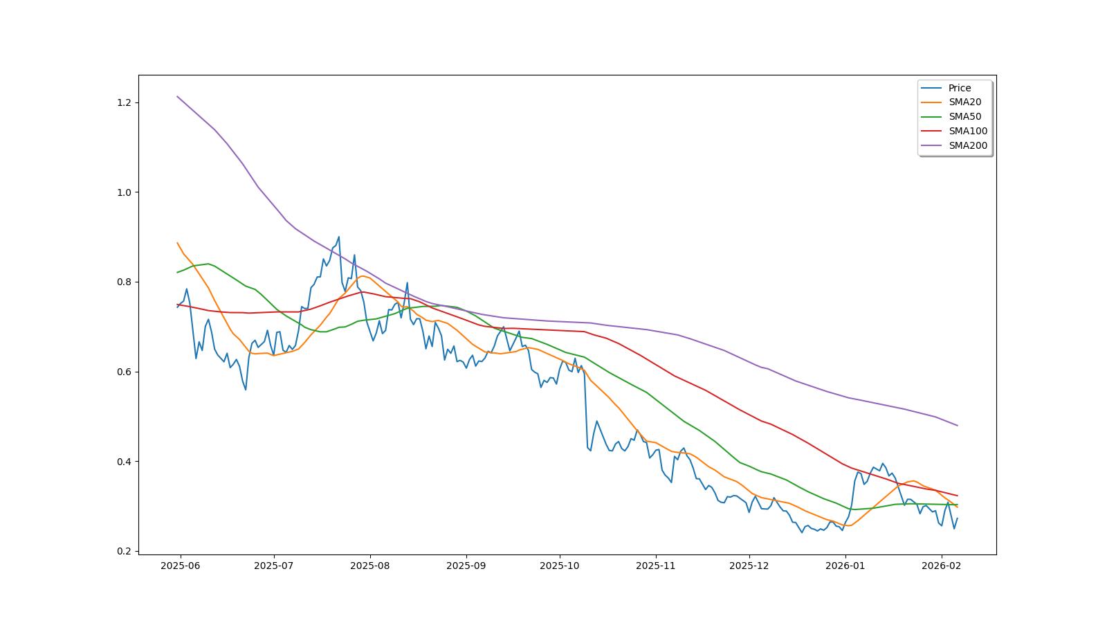 Stacks Simple Moving Averages