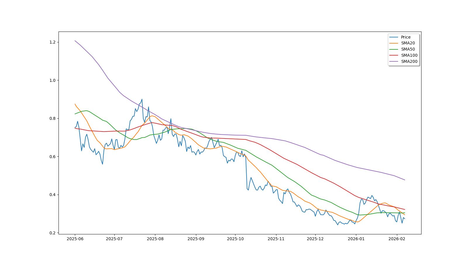 Stacks Simple Moving Averages