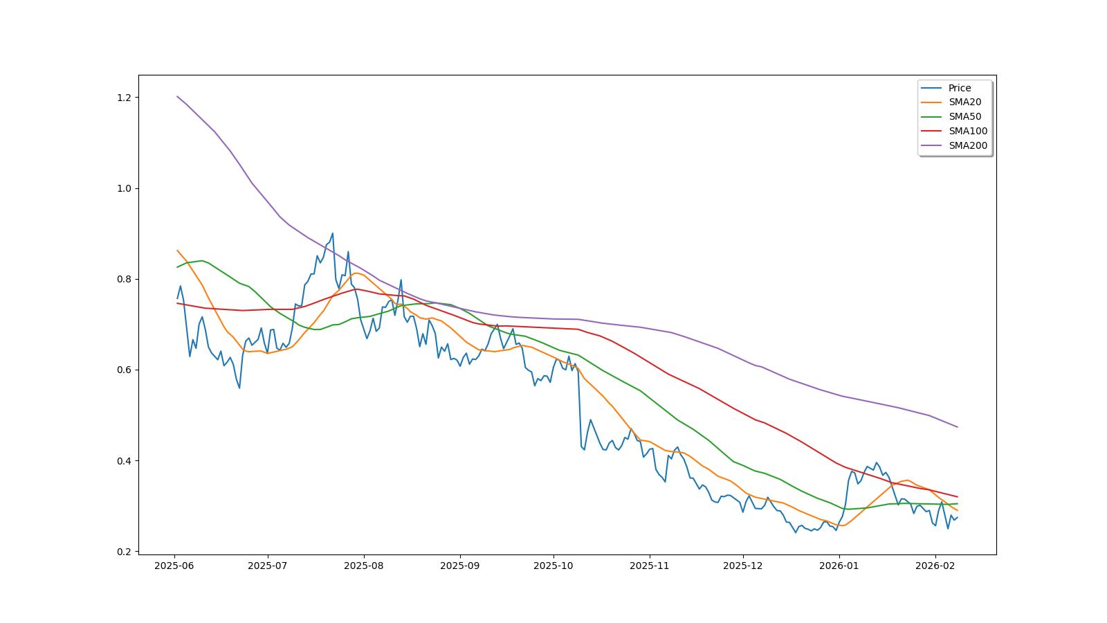 Stacks Simple Moving Averages
