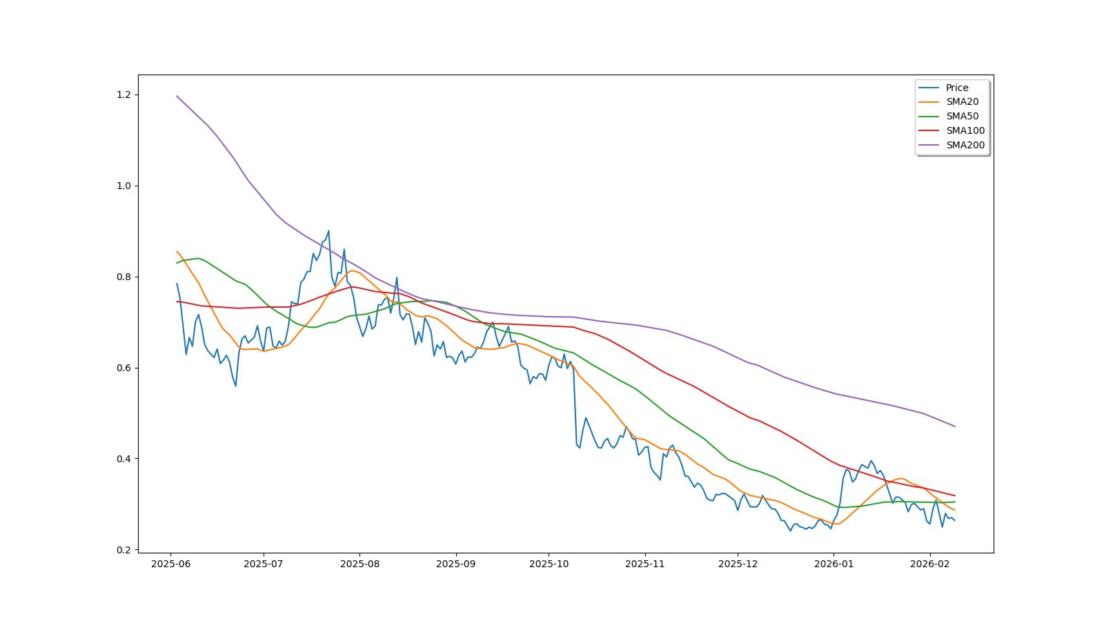 Stacks Simple Moving Averages