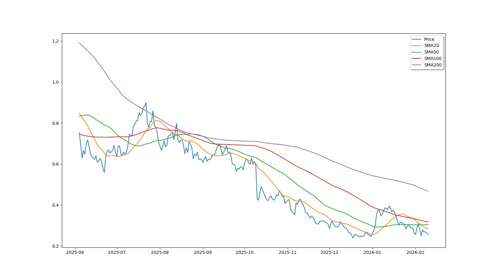 Stacks Simple Moving Averages