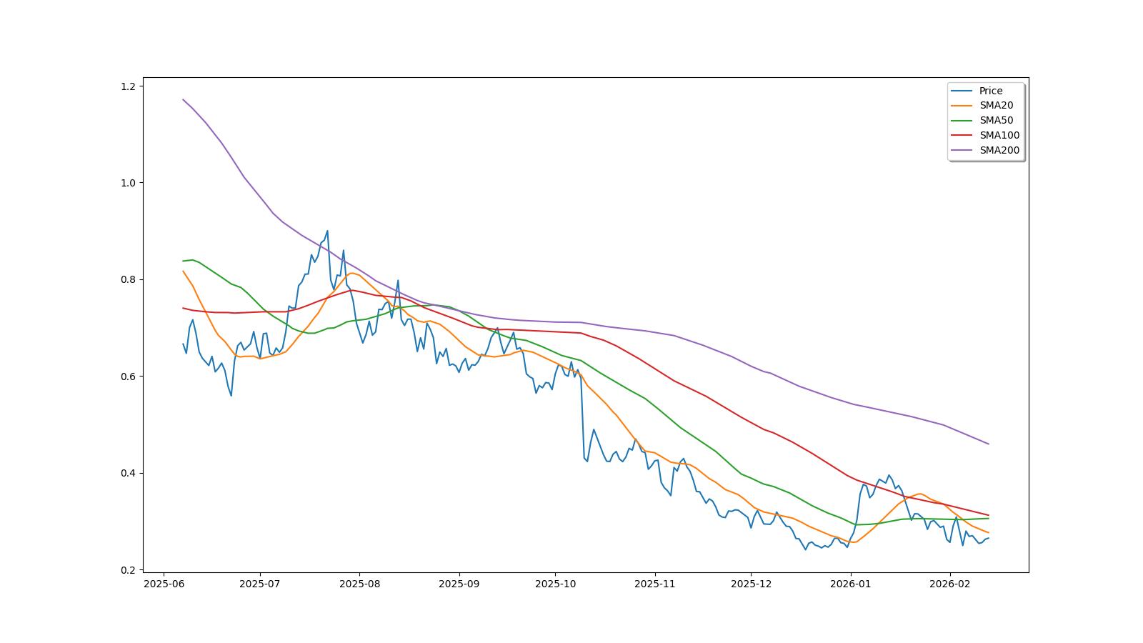 Stacks Simple Moving Averages