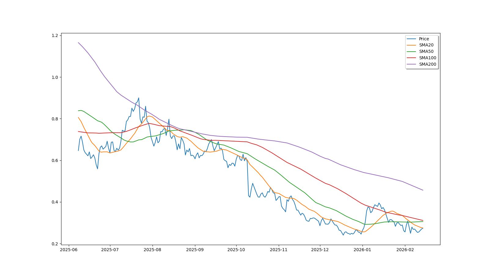 Stacks Simple Moving Averages